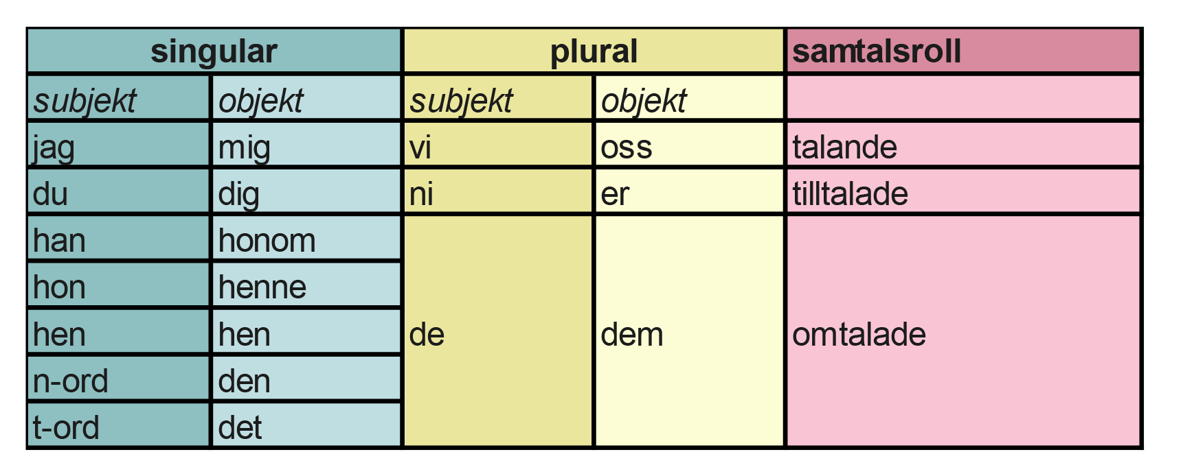 Pronomen – läromedel till lektion i svenska åk 7,8,9